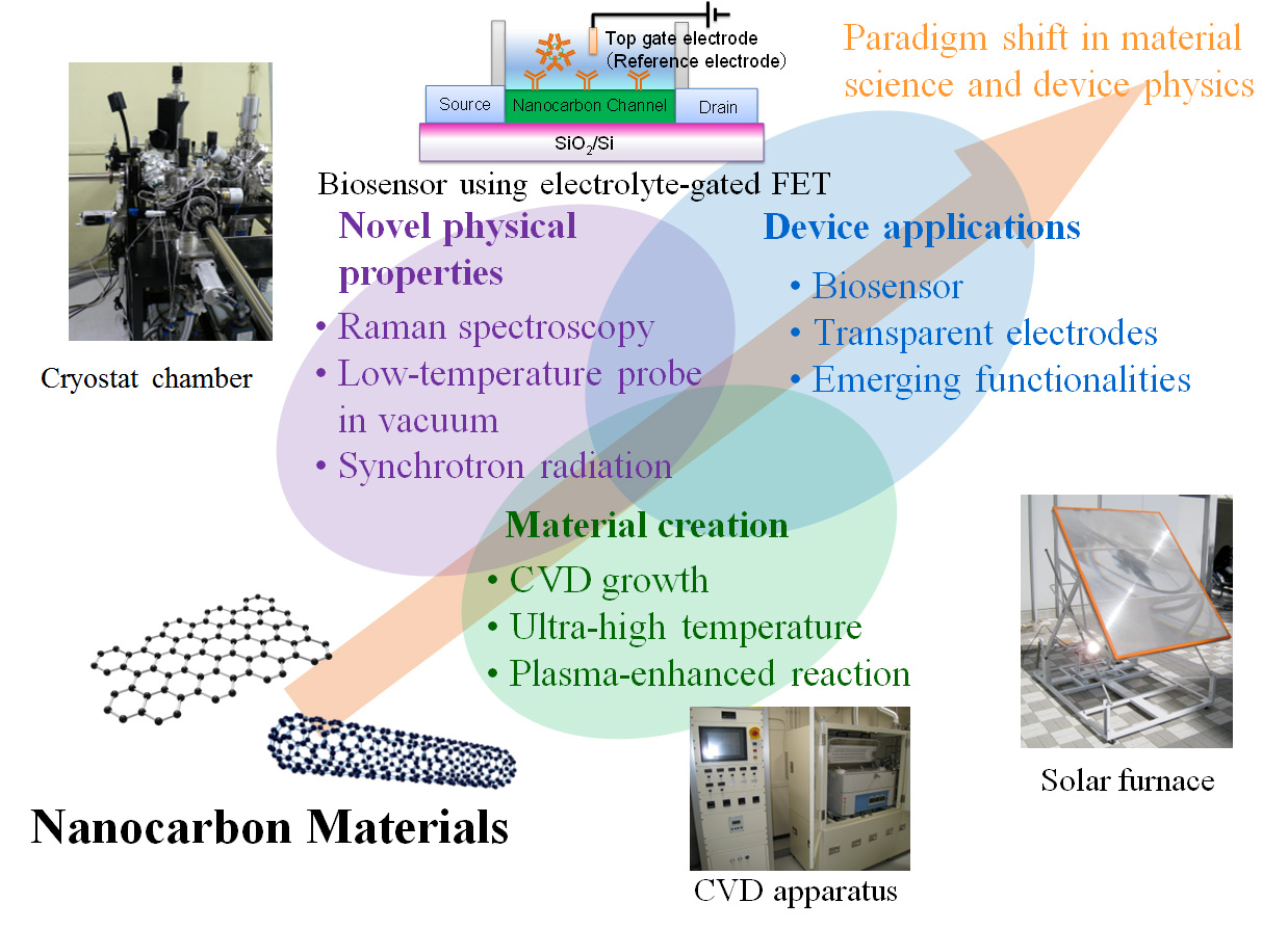 Nanomaterial Lab.-Research